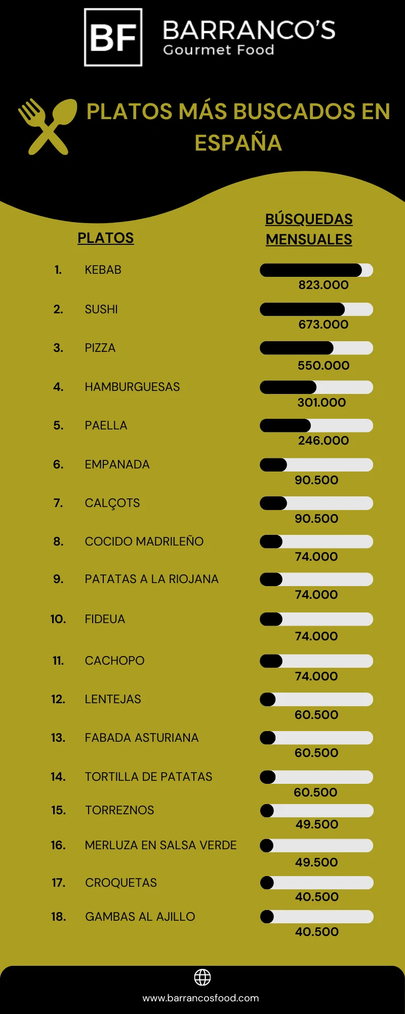 Los platos más buscados en España utilizando Google | Barranco's Food